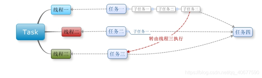 C 中task与thread的区别及使用讲解 C Task和thread区别 Csdn博客