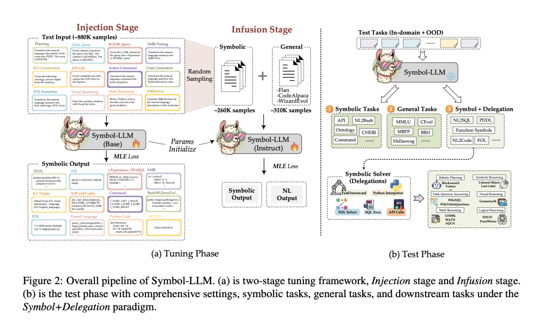 首个符号大模型！Symbol- LLM：探索自然语言与符号之间的能力平衡-CSDN博客