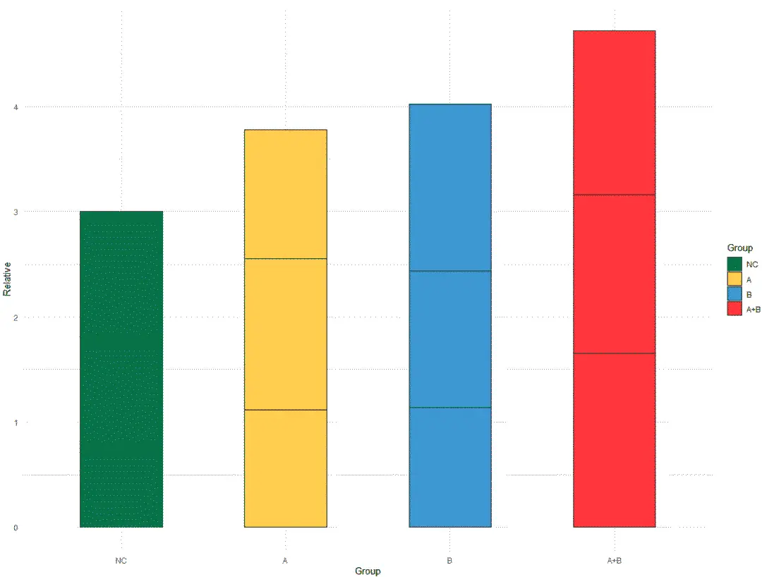 画图笔记：ggplot2优化柱形图（添加误差线、差异比较分析）_ggplot加统计学差异-CSDN博客