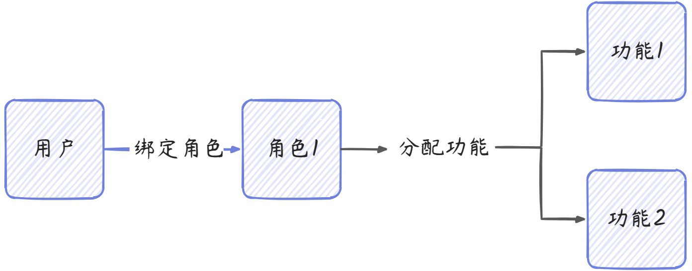 【ABAC】最强实战：基于.net core + vue2 实现ABAC鉴权模型（附数据库设计和核心代码）_abac数据权限数据库设计-CSDN博客