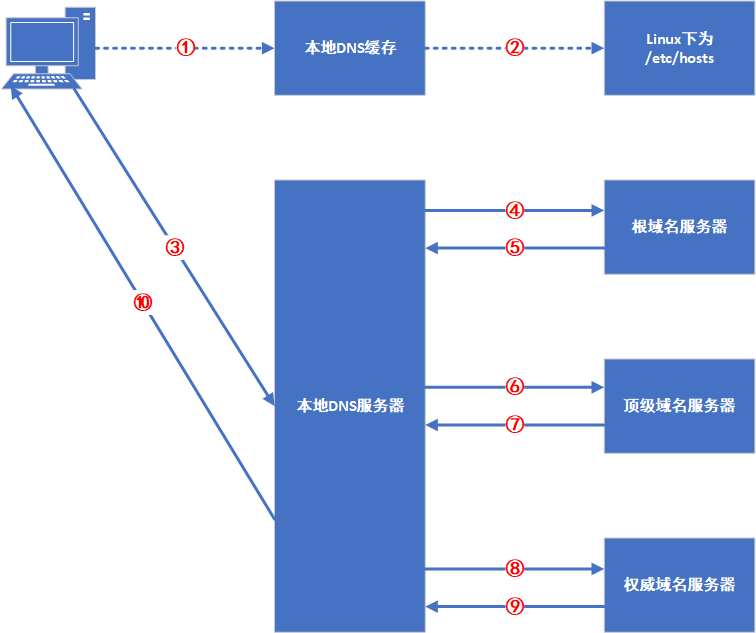 PowerDNS篇1-简介和安装_failed to start powerdns authoritative server.-CSDN博客