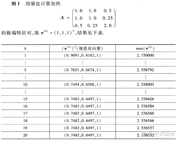 Python 幂法特征值特征向量矩阵与数值计算(10)——计算矩阵特征问题的幂法 Csdn博客