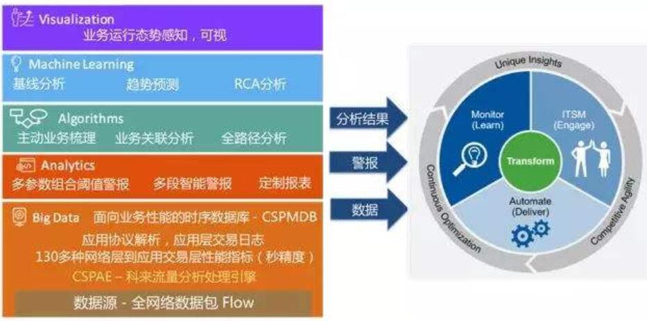 对AIOps架构框架比较_aiops工具架构-CSDN博客