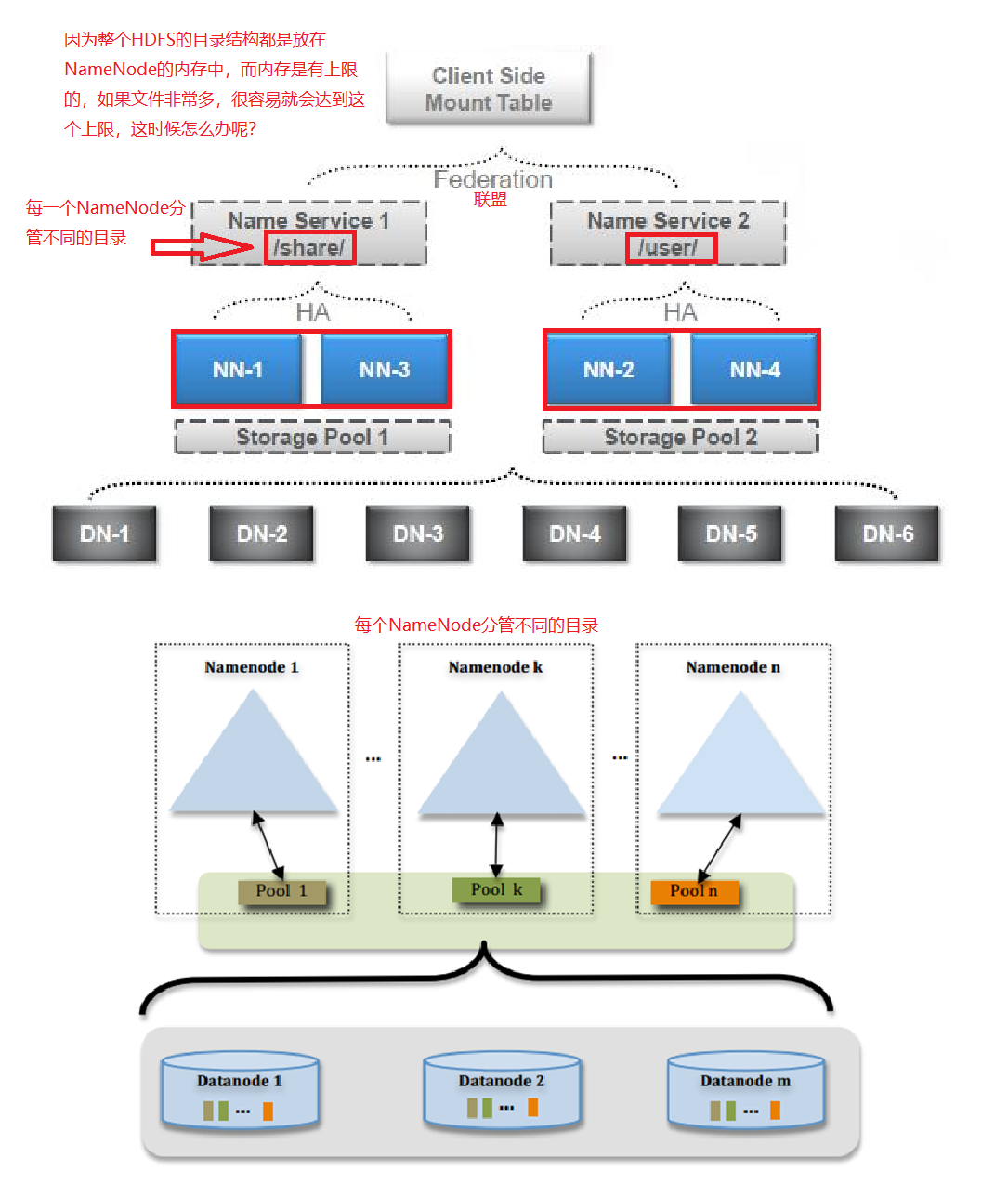 HA的failover原理、HDFS的federation、HDFS的federation架构图、hdfs常见问题-CSDN博客
