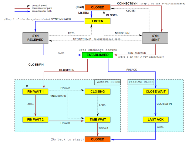 【STM32F429】第7章 ThreadX NetXDUO TCP传输控制协议基础知识_硬汉eric2013的博客-CSDN博客