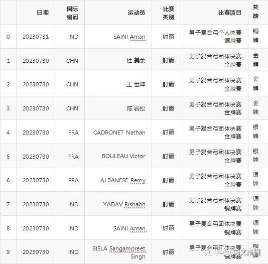 成都大运会奖牌数据分析可视化-CSDN博客