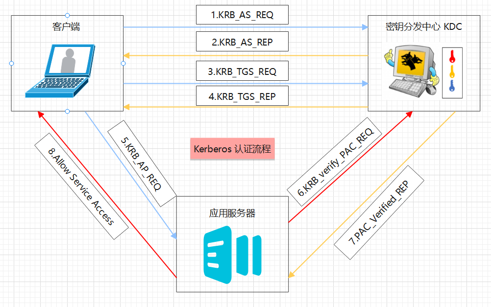 深入理解 Kerberoasting 攻击-CSDN博客