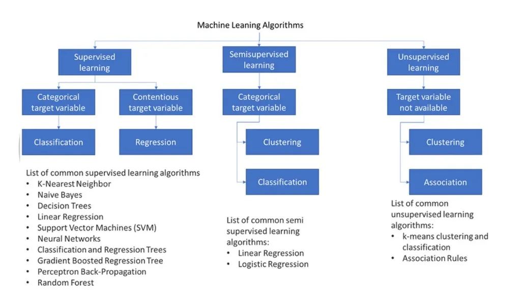 Python中10大机器学习算法优缺点详解_哪些算法解释性强python-CSDN博客