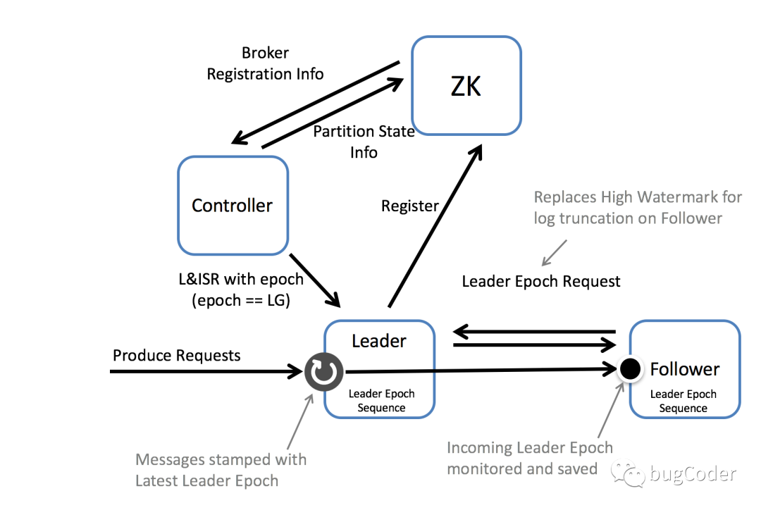 深入浅出kafka原理-6-kafka副本同步leader epoch机制-CSDN博客