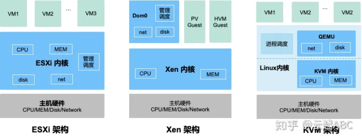 Kvm 虚拟化详解kvm虚拟化 Csdn博客