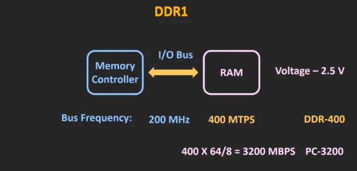 SRAM、DRAM、SDRAM、DDR存储器的区别_sdram和dram-CSDN博客