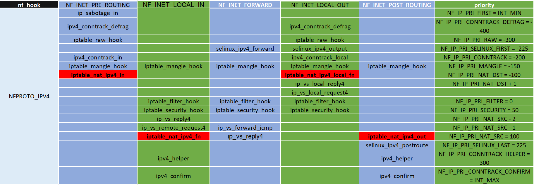 netfilter之nat_netfilter nat hook-CSDN博客