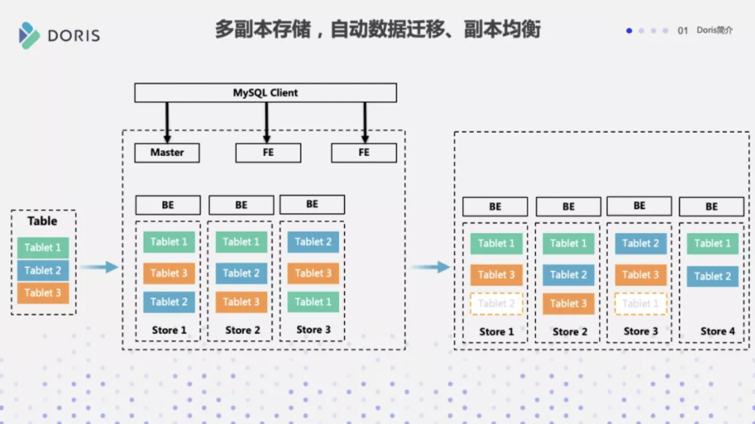 Apache Doris和clickhouse的深度分析apache Doris 和 Clickhouse Csdn博客 1756