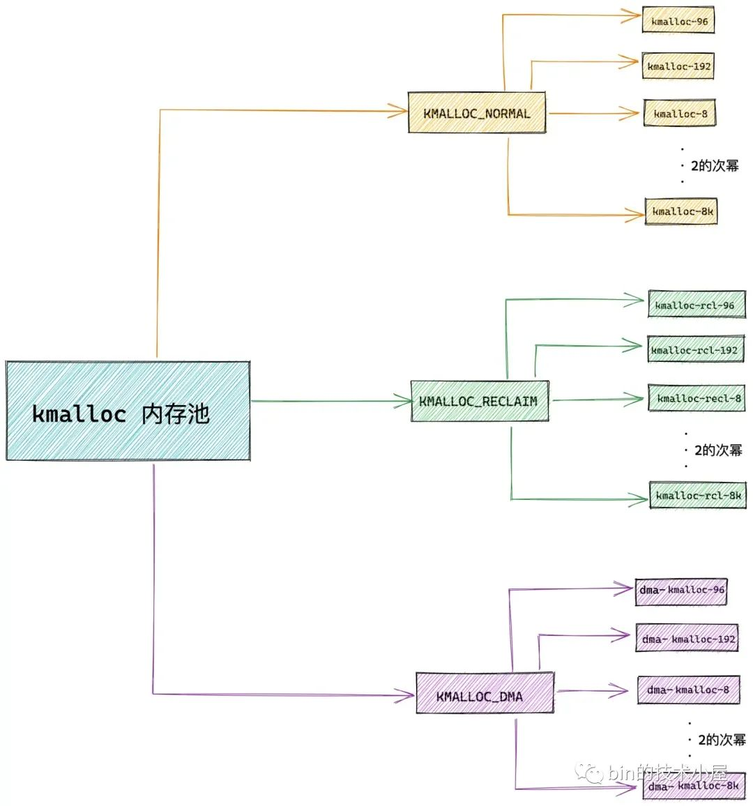 深度解读 Linux 内核级通用内存池 —— kmalloc 体系_linux kmalloc-CSDN博客