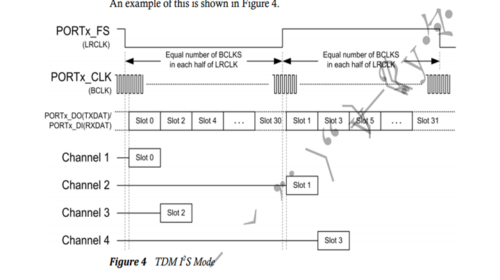 【转载】I2S、pcm、PDM音频传输总线的协议时序、波形示意、时序分析_pcm协议-CSDN博客