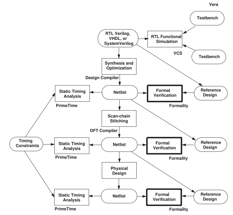 Formality的逻辑等价性检查介绍和参考脚本_formality 逻辑锥-CSDN博客