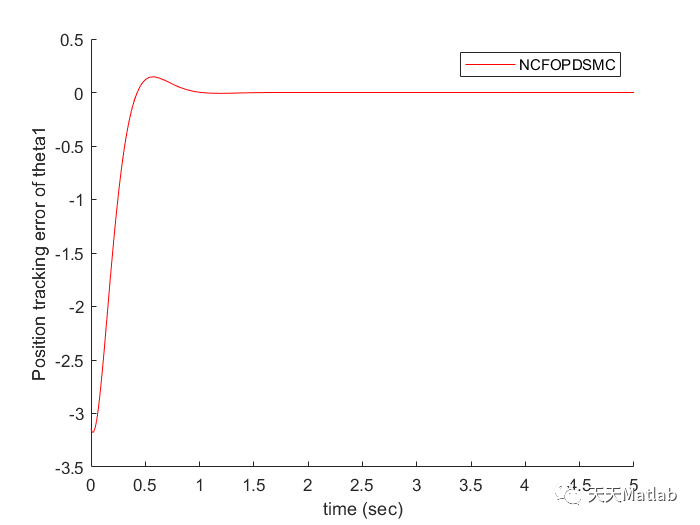 【pid优化】基于灰狼优算法优化分数阶 Pd 滑模控制器附matlab代码matlab 分数阶pid Csdn博客