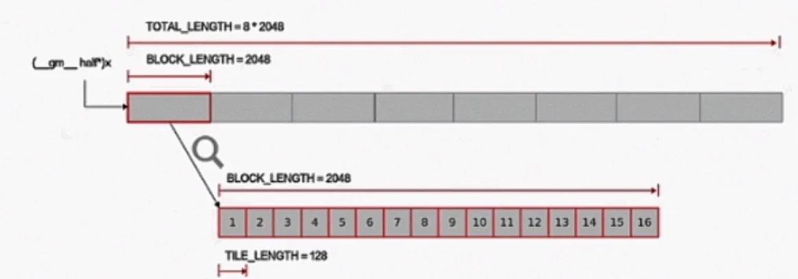Ascend C背后的魔法：深度理解多核并行/流水计算/dobule buffer技术_ascend c单核怎么实现并行调度-CSDN博客
