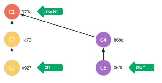 git切换分支出现head is now at_git寻根——^和~的区别-CSDN博客