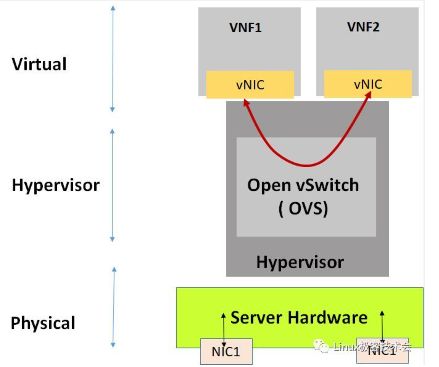 DPDK与SR-IOV应用场景及性能对比_sriov dpdk-CSDN博客