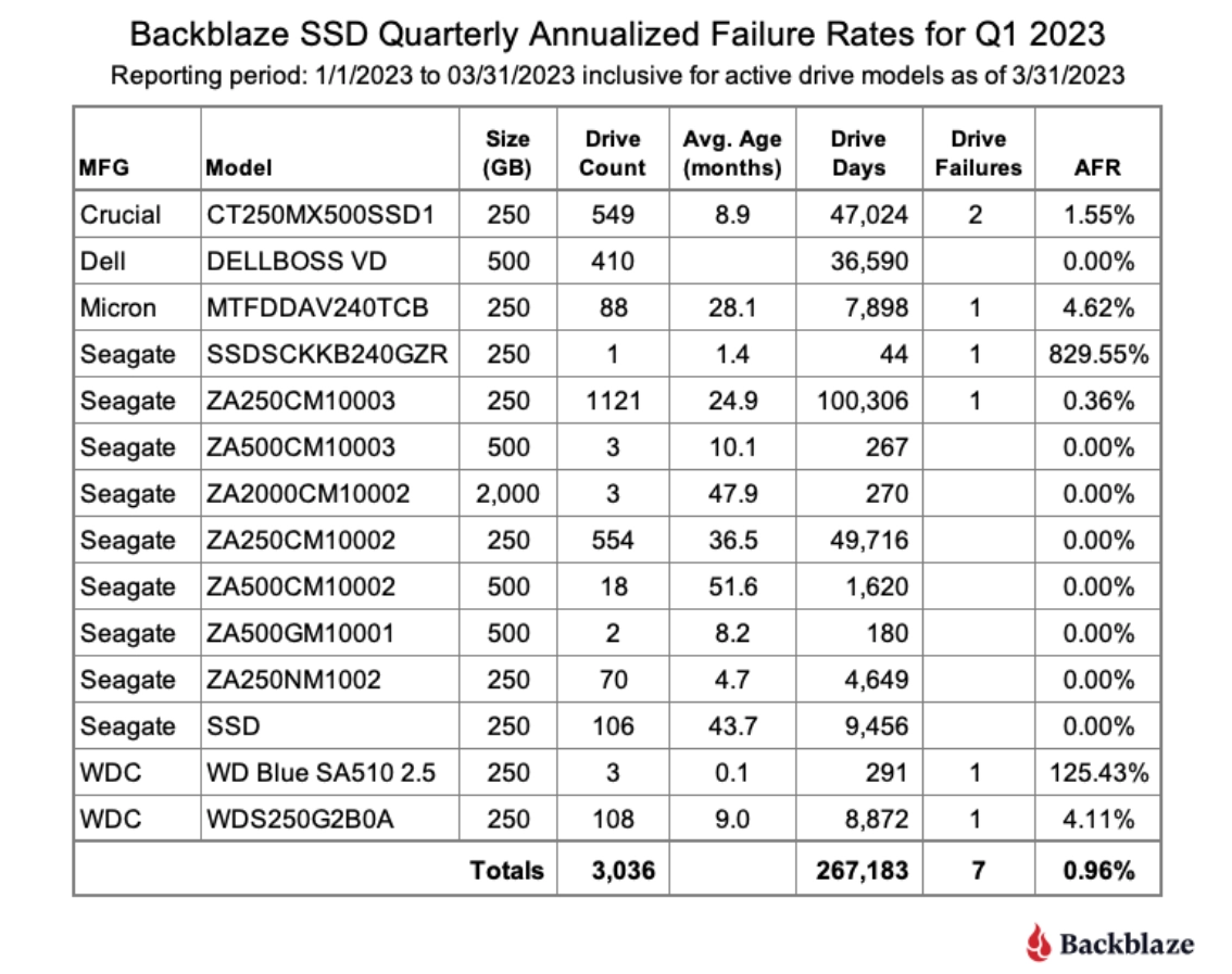 揭秘固态硬盘：Backblaze对2023上半年硬盘故障率的深入分析_从 b2 backblaze 有用民用级别的ssd么-CSDN博客