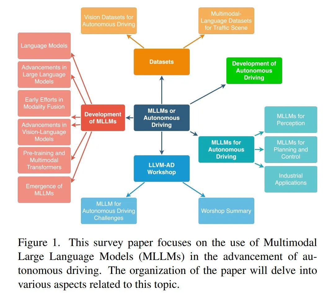大模型+自动驾驶=？普渡大学等最新《自动驾驶领域多模态大型语言模型》综述-CSDN博客