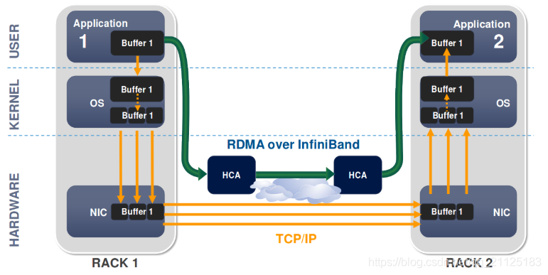 【RDMA】技术详解（一）：RDMA概述-CSDN博客