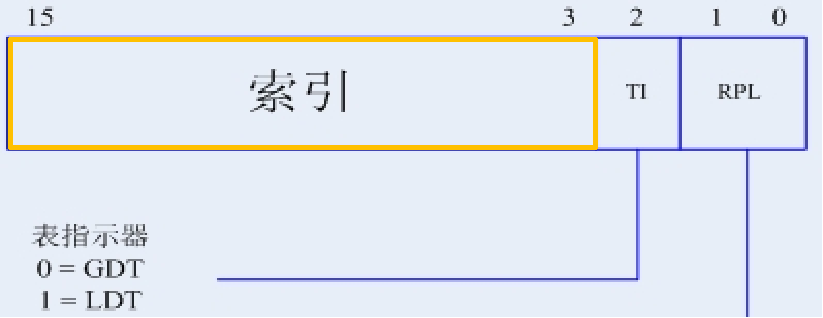 两张图看懂GDT、GDTR、LDT、LDTR的关系-CSDN博客