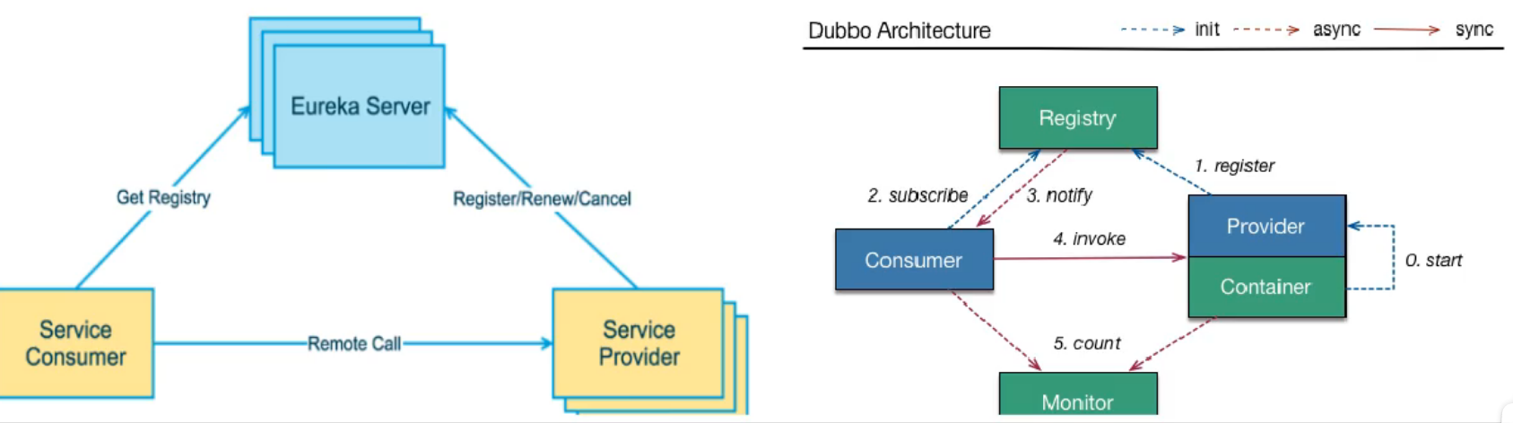 springcloud笔记（一）_rpc spring cloud-CSDN博客