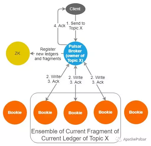 pulsar架构与原理_earliest pulsar-CSDN博客