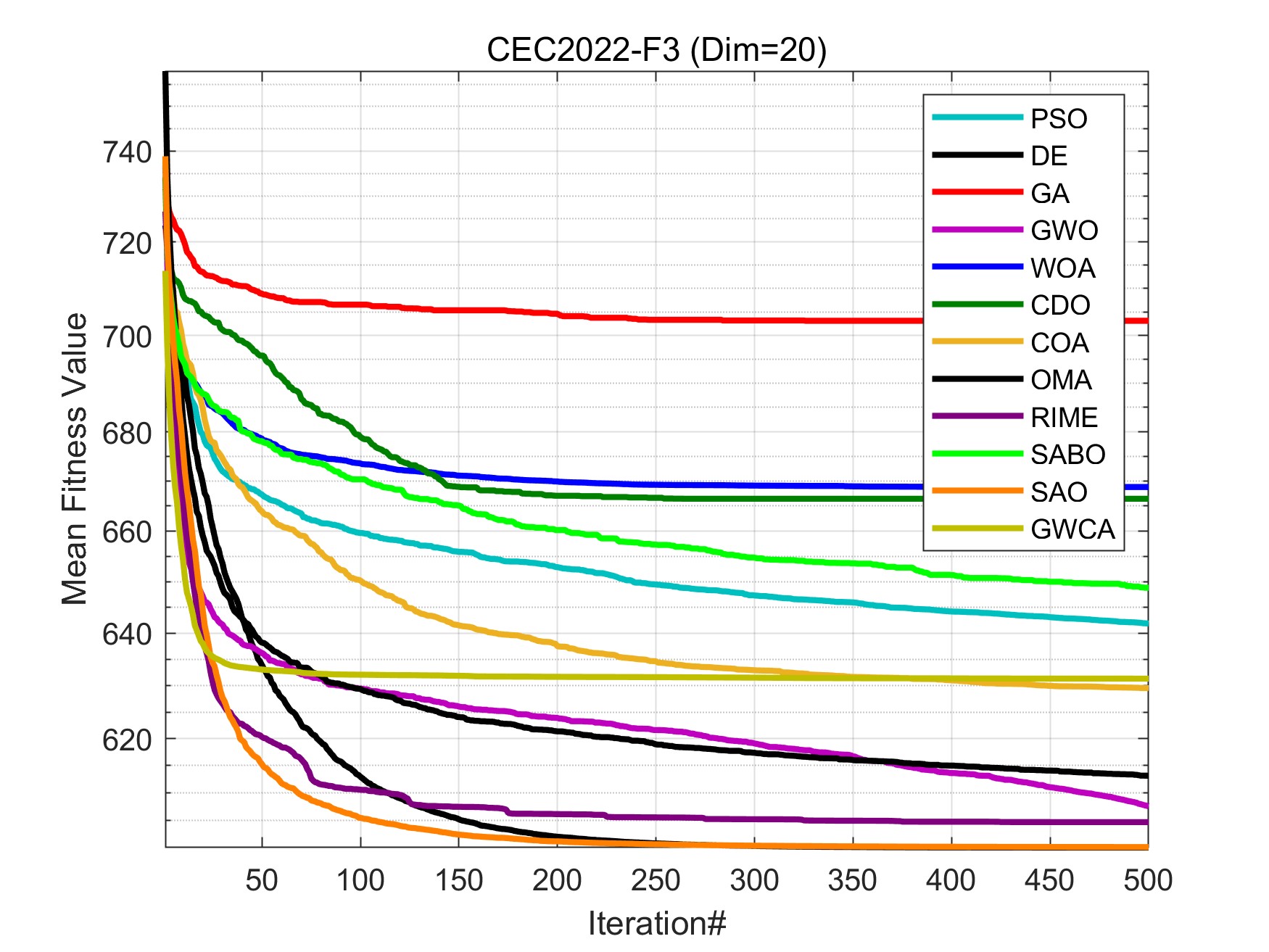 CEC2022：12种算法跑CEC2022测试集输出和自动保存评价指标(matlab代码)_matlab导出算法30次测试结果-CSDN博客