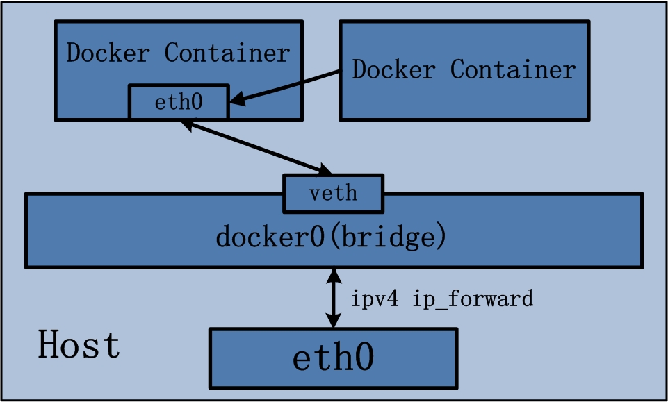Docker 四种网络模型docker的网络模型 Csdn博客