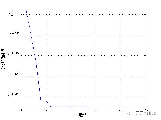 【优化布局】基于遗传算法求解红绿灯管理优化问题含matlab源码工程施工调度优化遗传算法matlab程序 Csdn博客