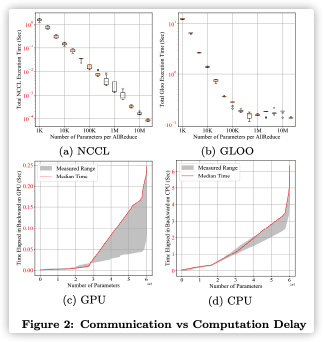 [源码解析] PyTorch 分布式(8) -------- DistributedDataParallel之论文篇_pytorch dp相关论文-CSDN博客