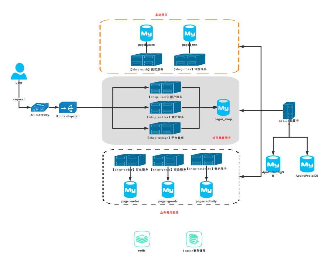 GitHub上最火的7个spring cloud开源项目，对新手太友好了_github上推荐的vue+springboot+springcloud项目-CSDN博客