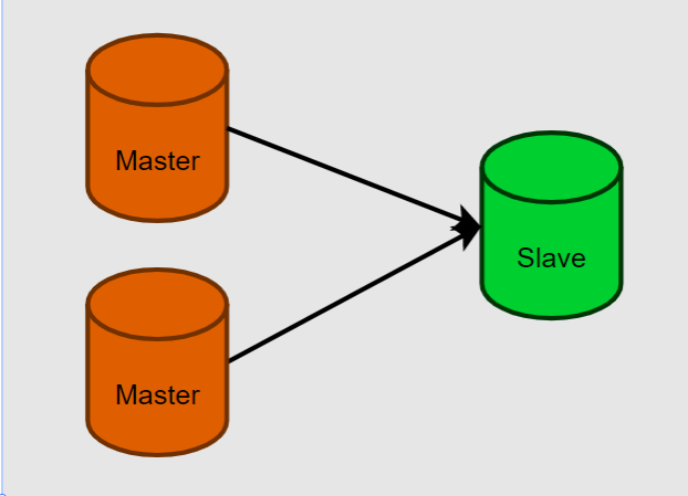 Mysql主从复制架构实践：主从不同步的解决方案 Mysql主从不同步 Csdn博客