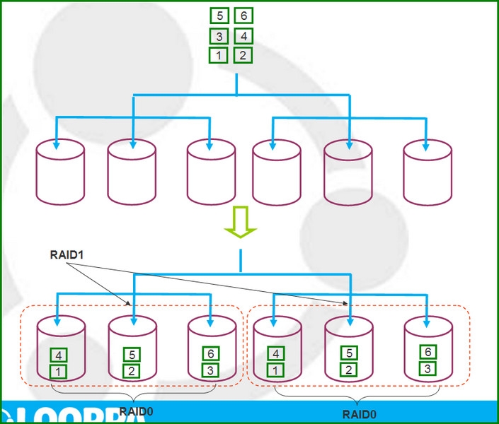 linux磁盘管理原理,Linux磁盘管理--RAID原理-CSDN博客