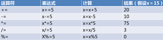 Java双目和单目java的表达式和运算符 Csdn博客