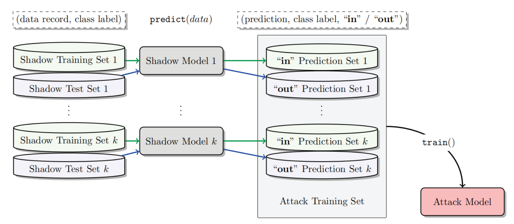 成员推断攻击：Membership Inference Attacks Again Machine Learning Models_成员推理攻击-CSDN博客
