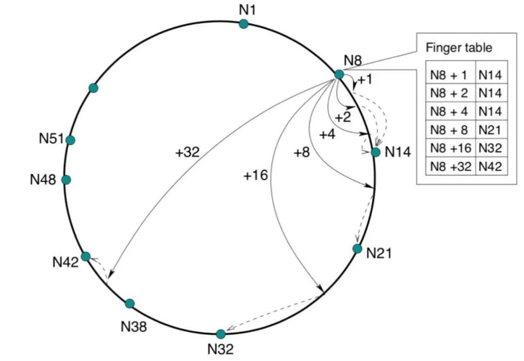 DHT算法的一知半解-CSDN博客