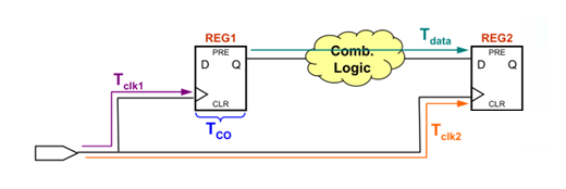 Setup Time 、Hold Time、Setup check、Hold check，同步异步 及违例修复-CSDN博客