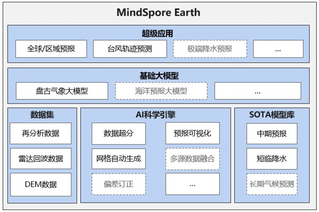 社区月报 | HC2023圆满举办并发布“鹏城·脑海”大模型，昇思MindSpore重磅加入启智社区_昇思加入启智沙浅儿-CSDN博客