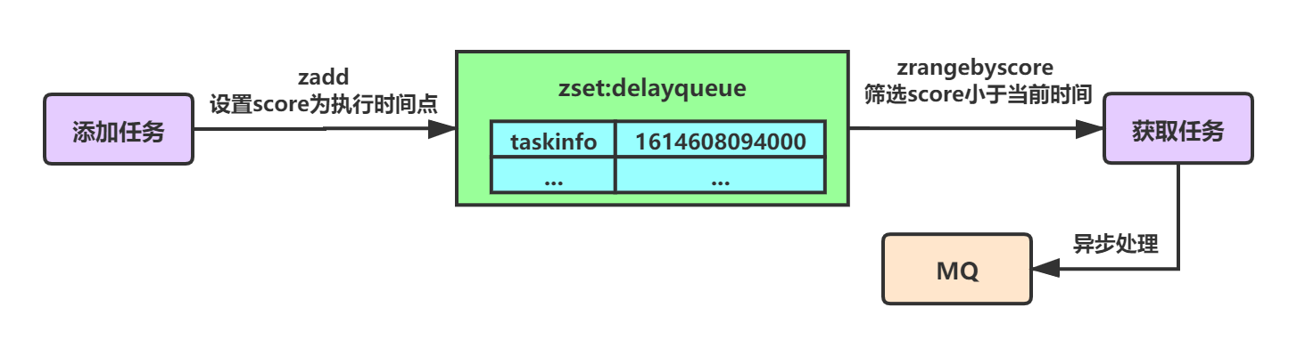 基于redis实现延时队列的优化方案redis 定时队列 Csdn博客