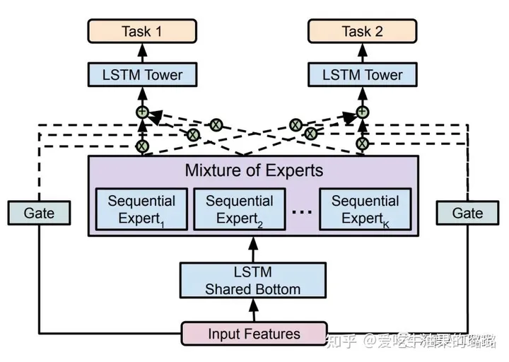 大模型LLM之混合专家模型MoE（上-基础篇）_moe架构 llm-CSDN博客