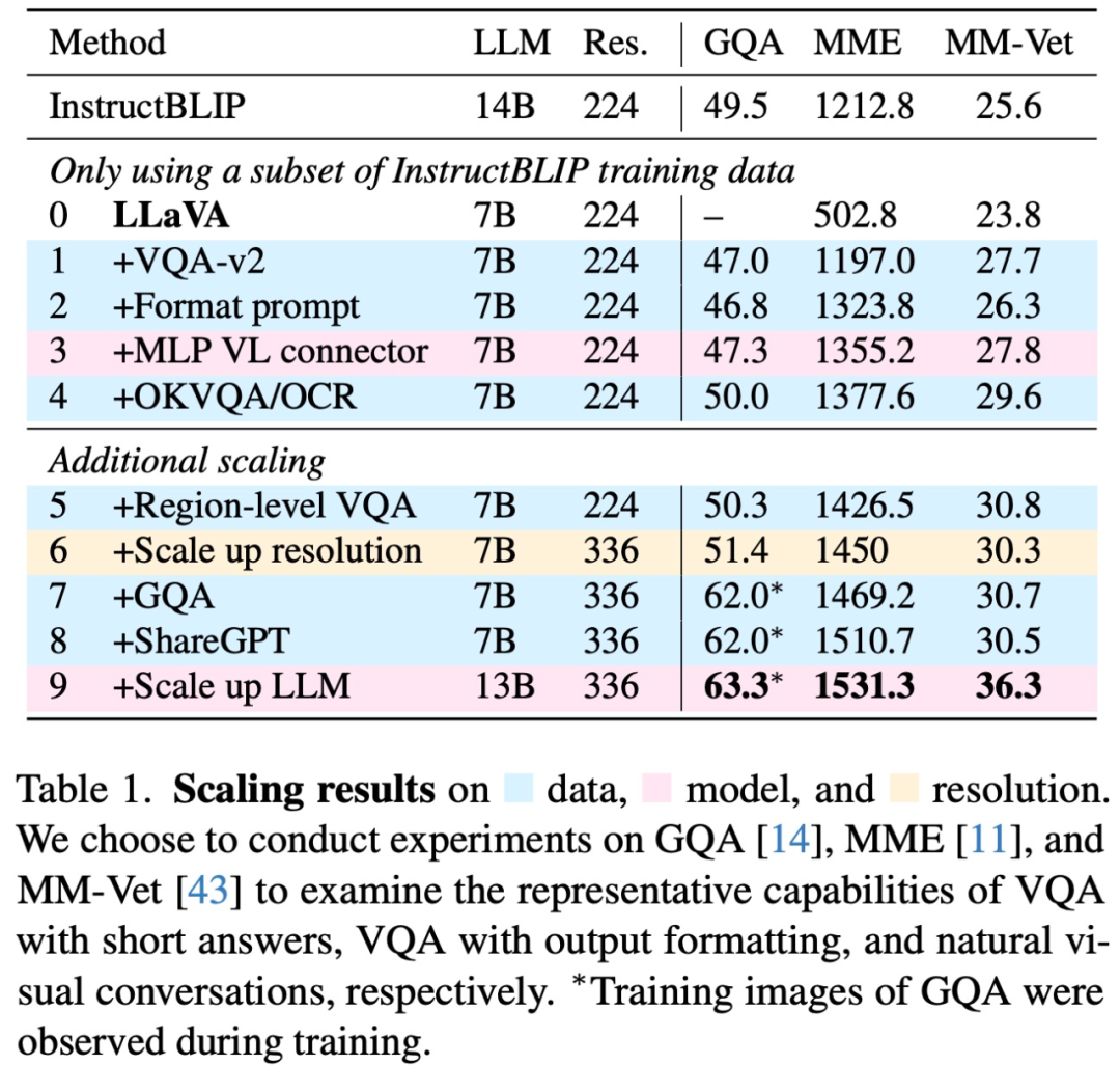 LLaVA-1.5：仅用1.2M数据、8个A100，一天完成训练，刷新11个基准SOTA！-CSDN博客
