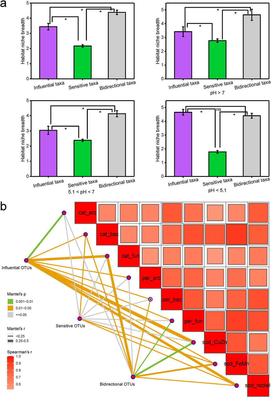mSystems：南土所梁玉婷组-土壤pH过滤稻田土壤耐铝微生物的关联模式-CSDN博客