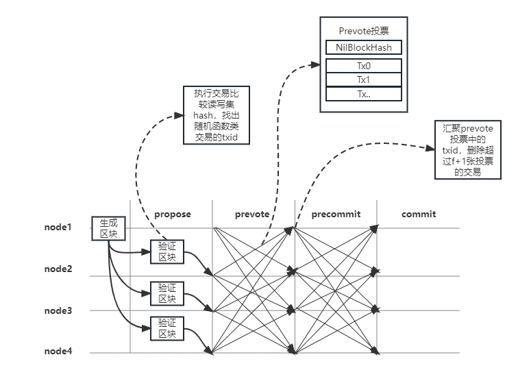 长安链TBFT支持随机函数类交易删除的实现-CSDN博客