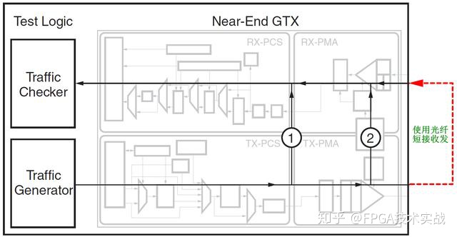 3测试原理_利用IBERT IP核实现GTX收发器硬件眼图测试实例-CSDN博客