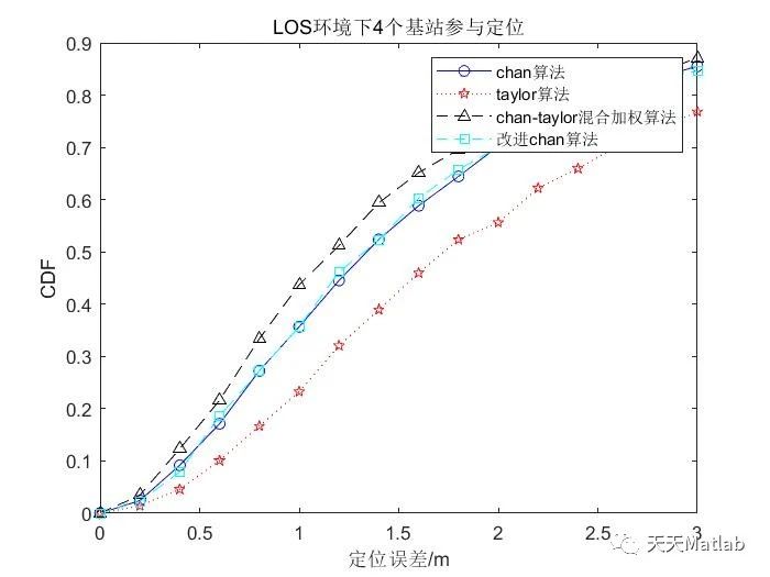 【WSN定位】基于chan+taylor+chan-taylor混合加权算法+改进chan算法实现移动基站无源定位附Matlab代码-CSDN博客
