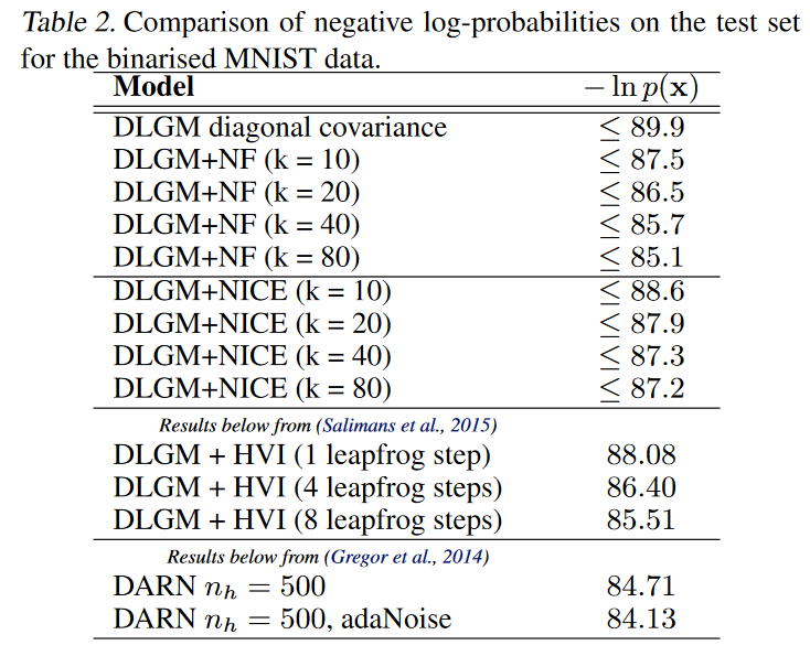 Variational Inference with Normalizing Flows变分推断-CSDN博客